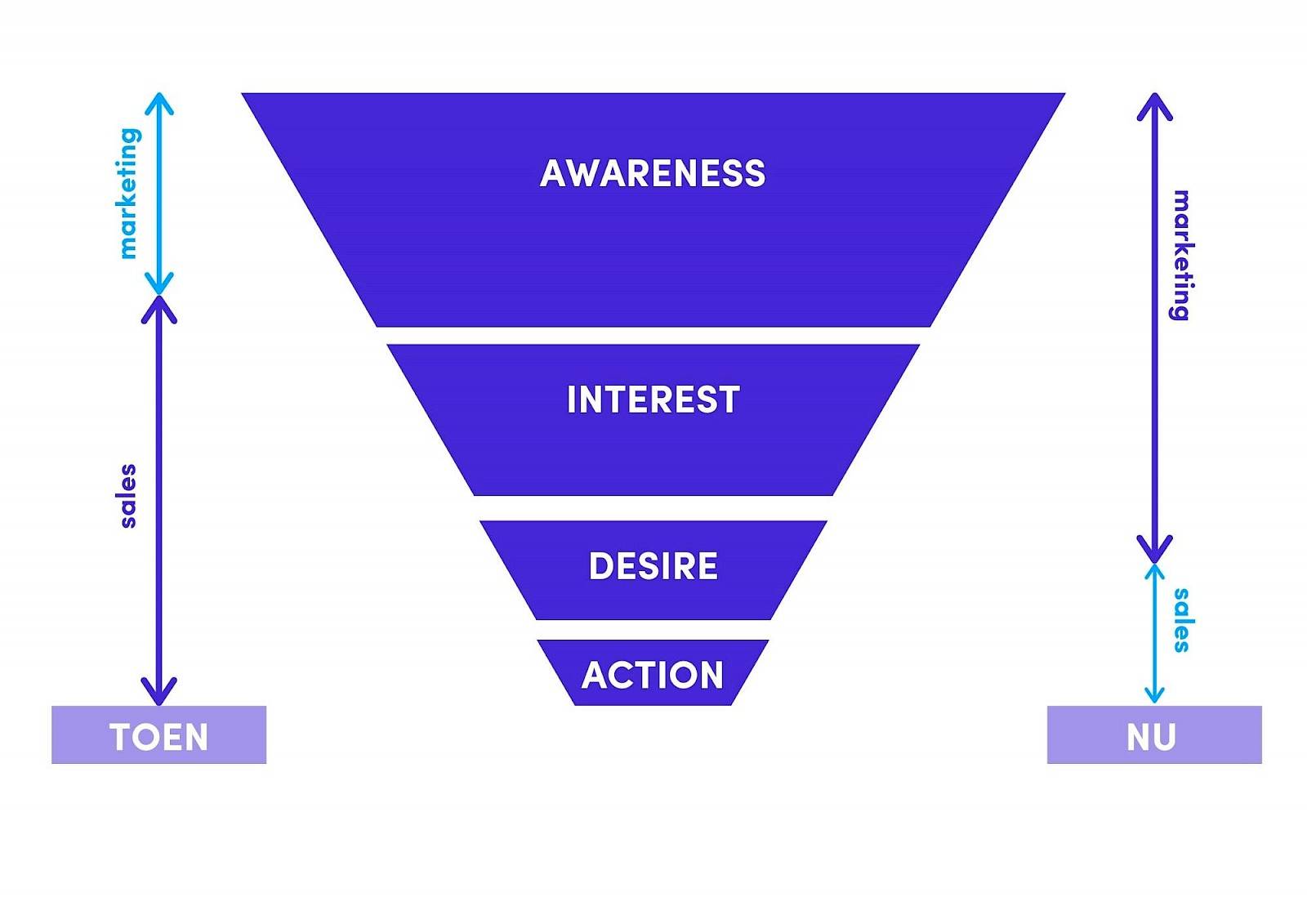 Marketing Funnel: geen funny tunnel